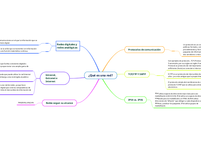 ¿Qué es una red? - Mind Map